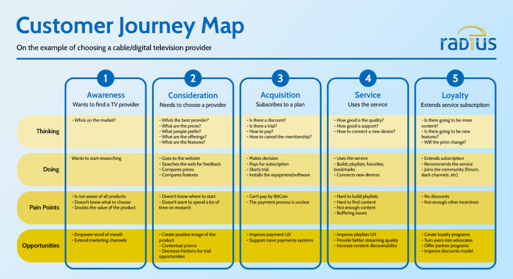 Master the Customer Experience with Customer Journey Mapping - Radius Master the Customer Experience with Customer Journey Mapping - Radius